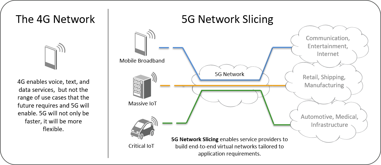 5G NW Slicing